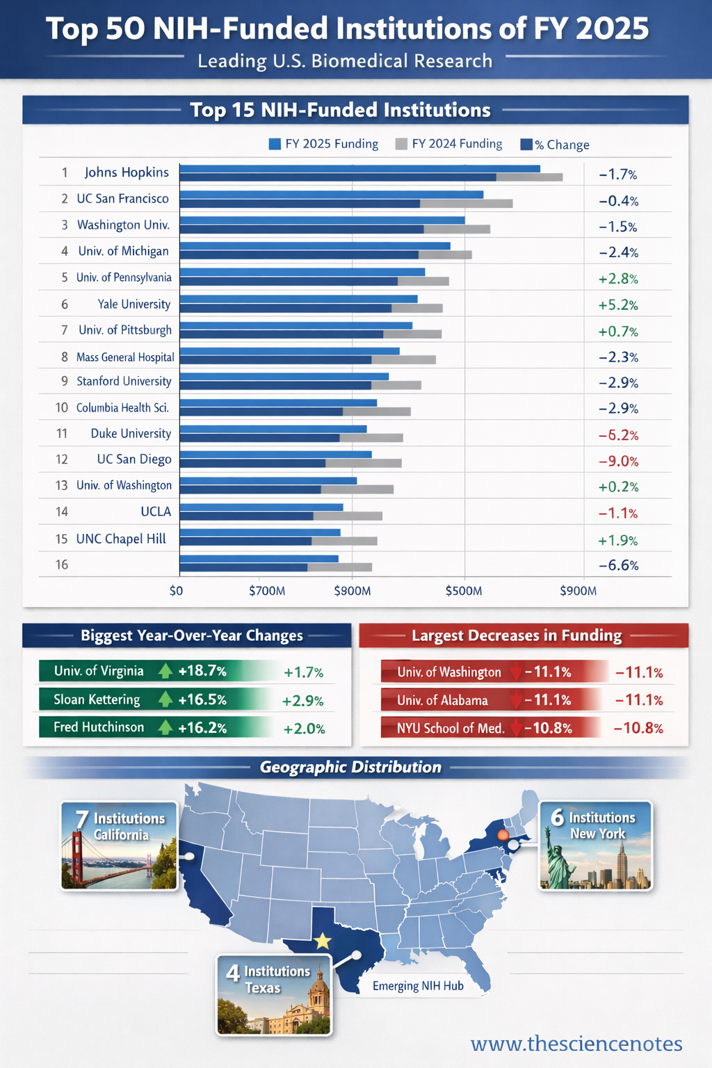 Top 50 NIH-Funded Institutions of FY 2025 - THE SCIENCE NOTES